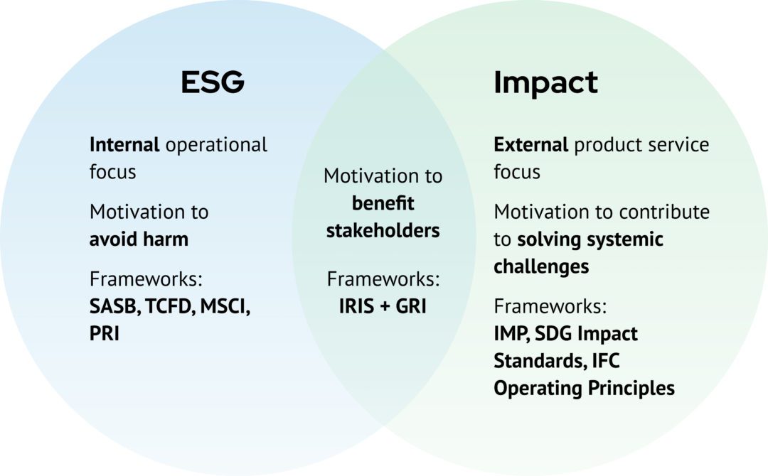 ESG and Impact | Impact Entrepreneur